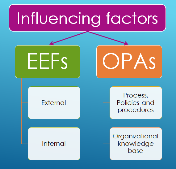 Enterprise Environmental Factors (EEF) and Organizational Process ... Enterprise Environmental Factors (EEF) and Organizational Process ...
