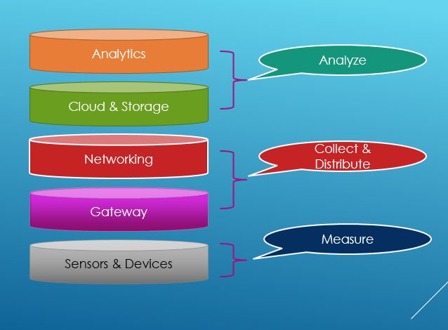 What Is IoT Gateway ? | IoT Gateway Architecture | Thetips4you What Is IoT Gateway ? | IoT Gateway Architecture | Thetips4you